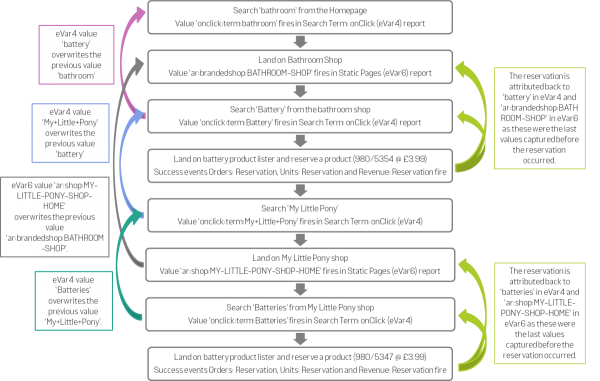 Props, eVars and Success Events – Chris's L&D Blog