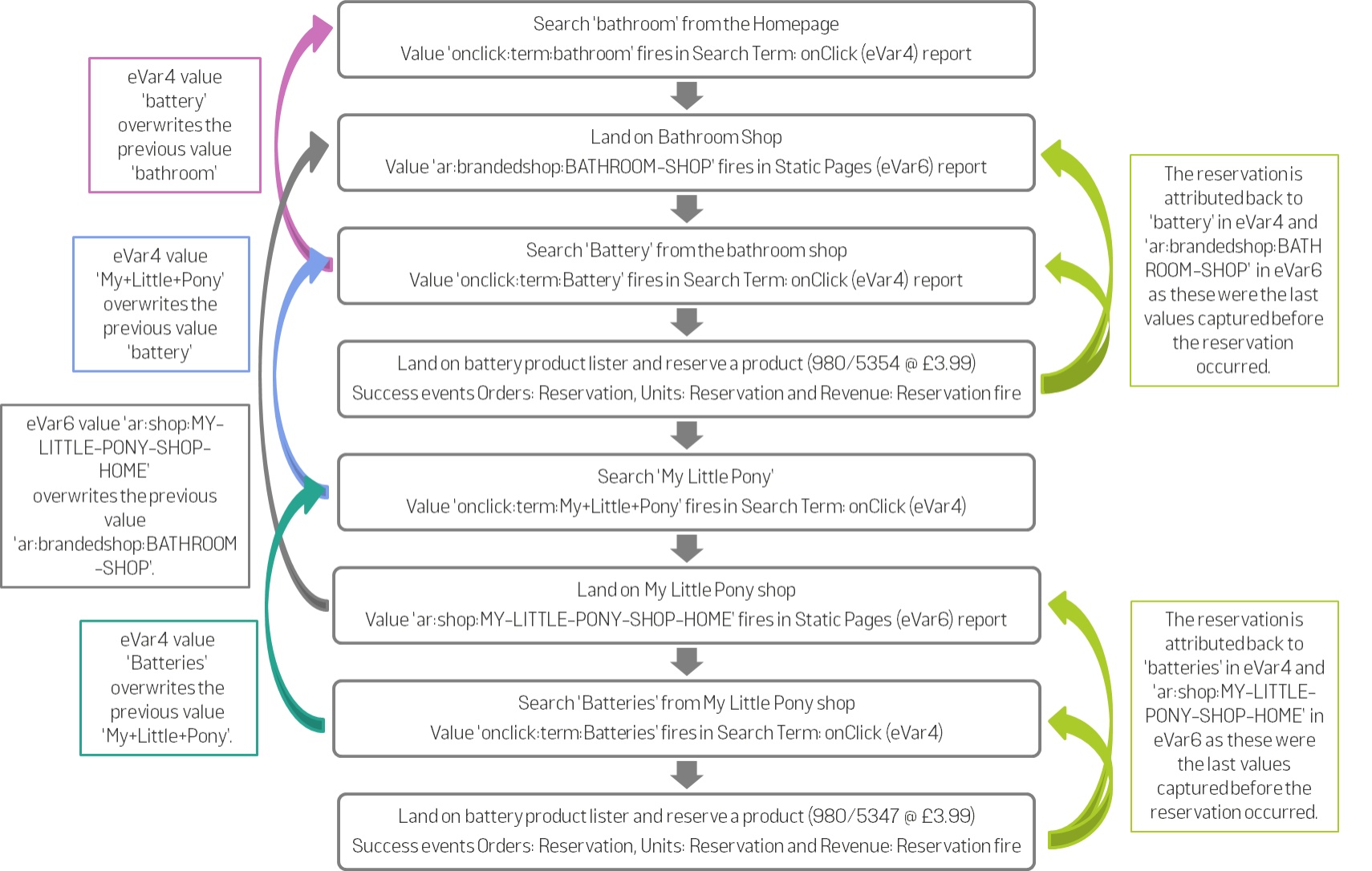 Props, eVars and Success Events – Chris's L&D Blog